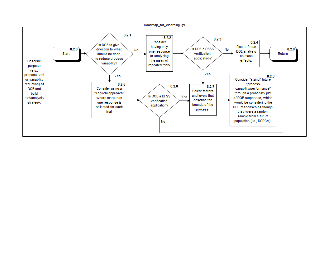 Describe purpose of DOE and build test/analysis strategy